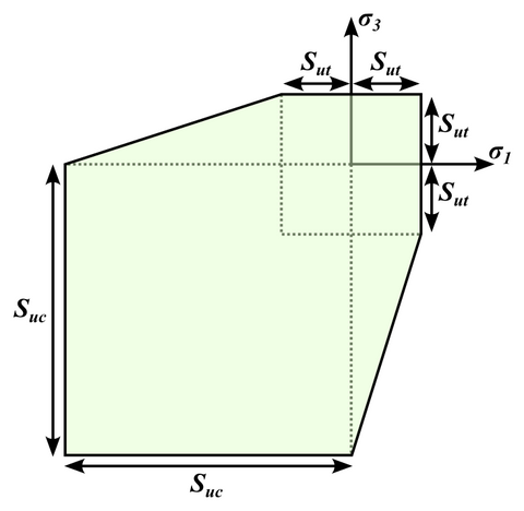 Calculating the modified-Mohr Factor of Safety for Brittle Materials ...