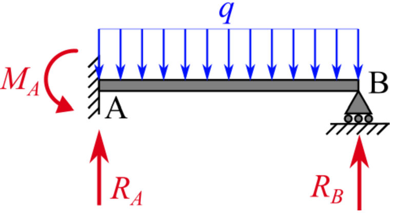 Analysis Of A Statically Indeterminate Beam The Official Blog