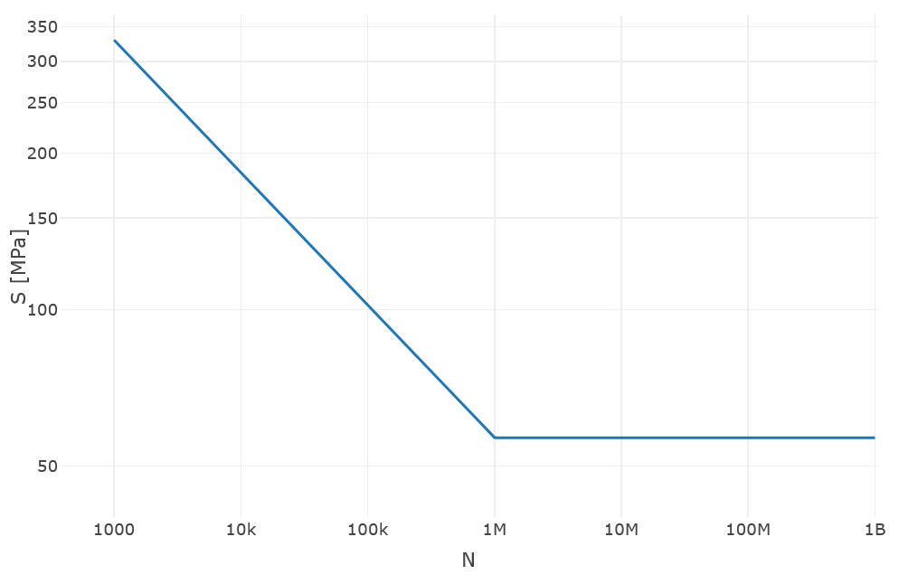 Estimating the S-N Curve for Steel Alloys - The Official ...